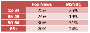 Fox News 95% of viewership is white - Current Events - FreedomSledder.com