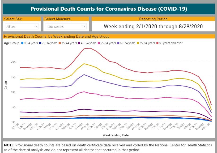 CDC charts on deaths - Current Events - FreedomSledder.com