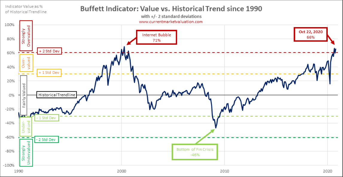 Buffet indicator - Current Events - FreedomSledder.com